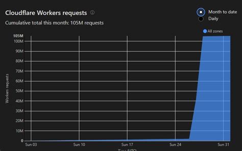 Cloudflare Worker Unexpected High Usage Of Api Requests How To Avoid