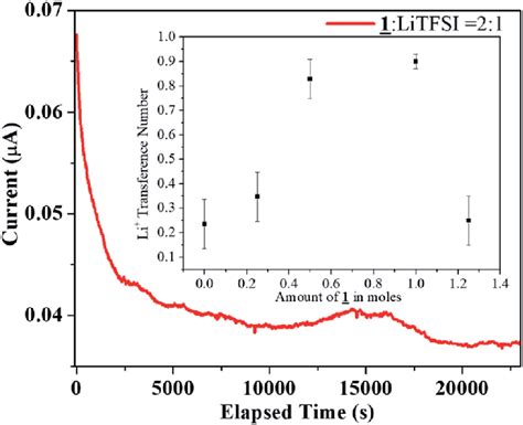 Dc Polarization Data For The Sample 1 Litfsi ¼ 2 1 Inset Li