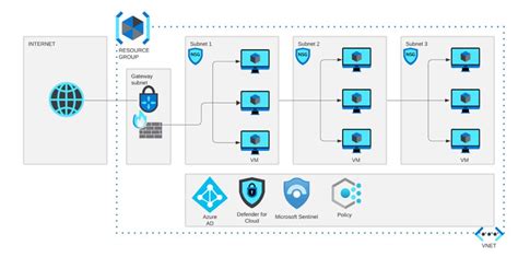 Sunil Kumar Peela On Linkedin Microsoft Azure Firewall Subnets