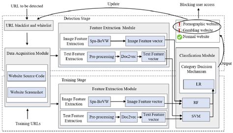Overall Framework Of The Proposed System Lr Logistic Regression Rf