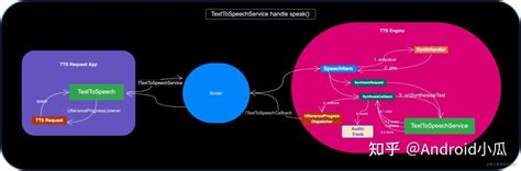 直面原理5 张图彻底了解 Android TextToSpeech 机制 知乎