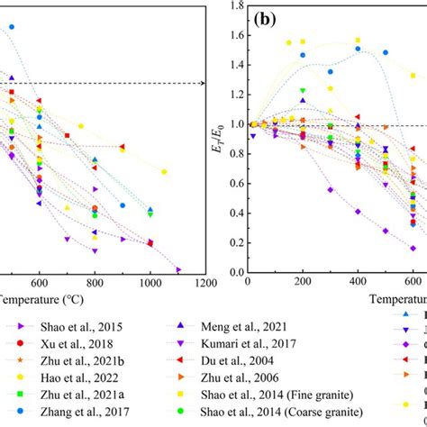 Peak Stress And Elastic Modulus Of Granite After Heat Treatment Data Download Scientific
