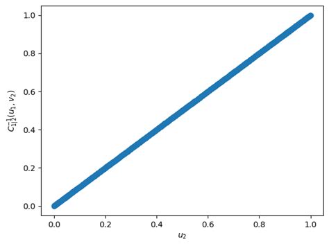 Bivariate Copulas — Vinecopulas 010 Documentation