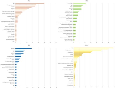 First‐trimester Prediction Models Based On Maternal Characteristics For Adverse Pregnancy