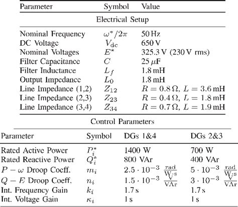 Table Iii From Secondary Frequency And Voltage Control Of Islanded Microgrids Via Distributed