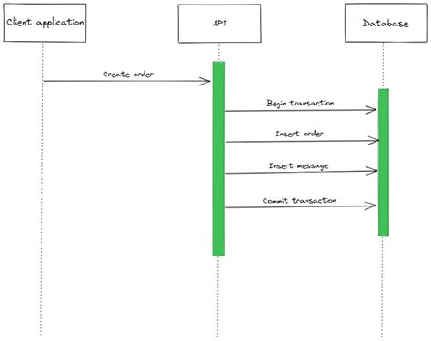 Transactional Outbox Pattern With Azure Functions And Cosmos Db Made Of Strings