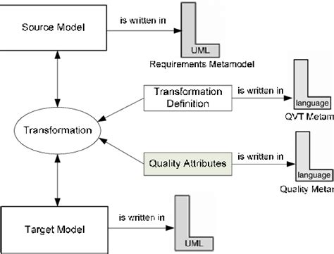 the quality driven model transformation approach download scientific diagram