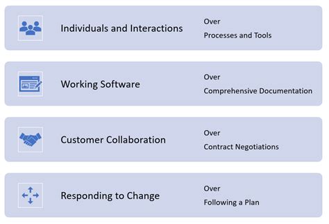 Managing Projects The Agile Way