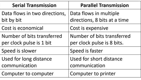 Asynchronous Synchronous And Isochronous Transmission Method Hsc