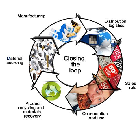 Closing The Loop Sustainable Resources Management Download Scientific Diagram