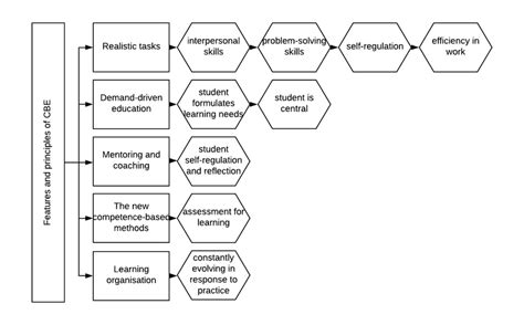Features And Principles Of CBE Download Scientific Diagram