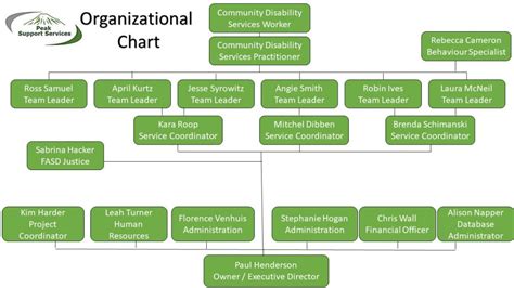 Orgchart Peak Support Services