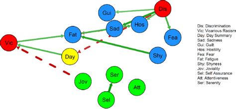 Temporal Network Day To Day Note Lagged Temporal Network Of Emotions