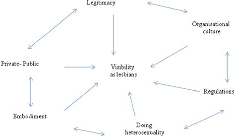 Unraveling Heteronormativity Using An Adaption Of Ackers Framework Download Scientific Diagram