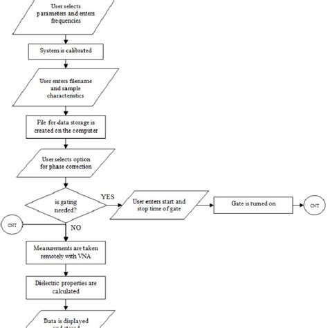 Flowchart Diagram Of Program Execution Download Scientific Diagram