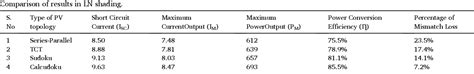 Table 8 From Power Enhanced Solar Pv Array Configuration Based On