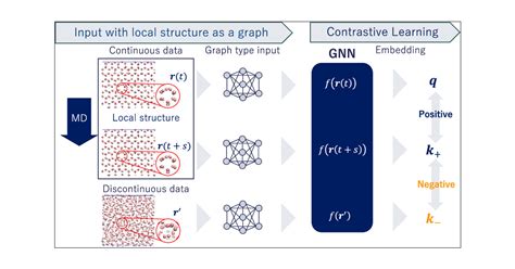 Graph Neural Network Based Unsupervised Learning Of The Temporal Similarity Of Structural