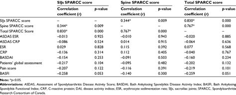Correlation Between The Sparcc Scores And The Clinical Dai Using