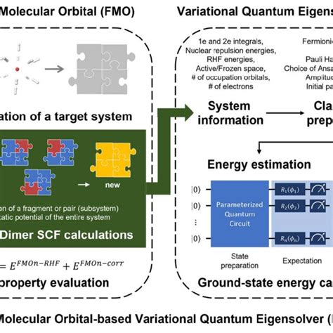 The Workflow Of Fragment Molecular Orbital Based Variational Quantum