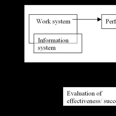 The Work System Framework Download Scientific Diagram