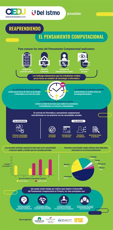 InfogrÁfico Reaprendiendo El Pensamiento Computacional Ciedu