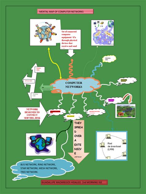 Computer Networks Mind Map Pdf Computer Network Information And Communications Technology