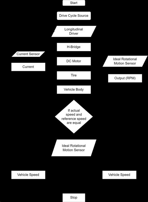 Electric Vehicle Modeling Flow Download Scientific Diagram
