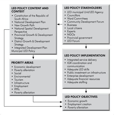 Led Policy Implementation Model Download Scientific Diagram