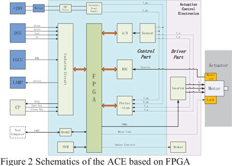 figure 1 from design of airborne actuator control electronics based on fpga semantic scholar