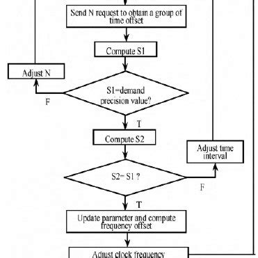 PDF Clock Synchronization In Distributed Area