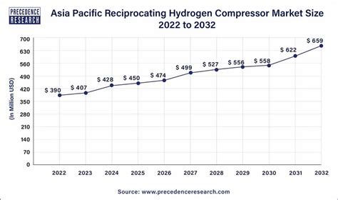 Reciprocating Hydrogen Compressor Market Size Growth Report 2032