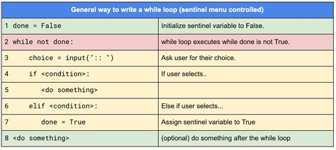 While Loop Sentinel Menu Python Classroom