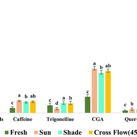 Principal Component Analysis A Score Plot B Loading Plot Of Different Download Scientific