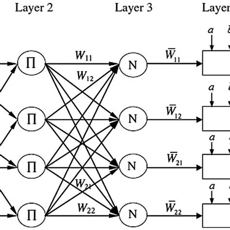 Five Layer Anfis Diagram Download Scientific Diagram