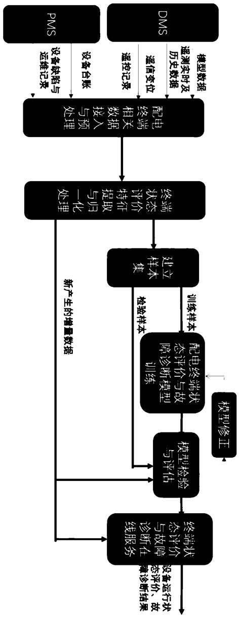 Operation Status Evaluation And Fault Diagnosis Method For Automatic Power Distribution