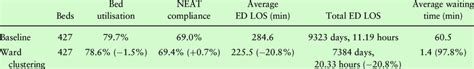 Summary Of The Impact Of Wards Clustering On Ed Related Performance Download Scientific Diagram