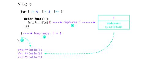 5 More Gotchas Of Defer In Go — Part Ii By Inanc Gumus Learn Go