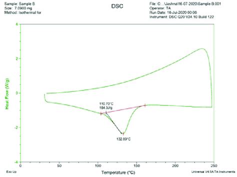 Dsc Of β Cyclodextrin Download Scientific Diagram