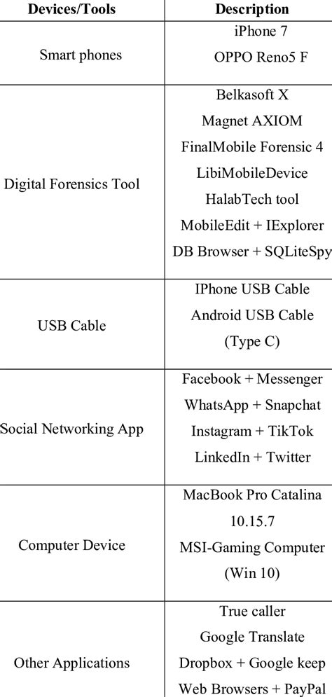 1 List Of Hardware And Software Used Download Scientific Diagram