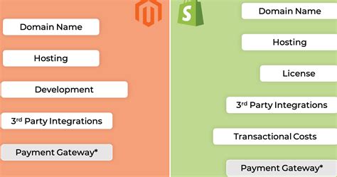 Differences Between Magento And Shopify Why Is Choosing The Right ECommerce Platform Important