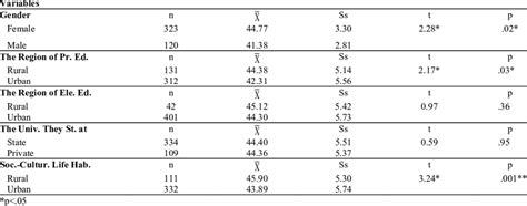 The Independent Group T Test Results Of Candidate Teachers According To Download Table