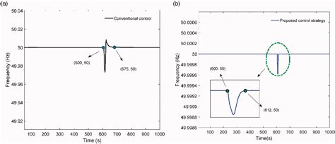Figure 1 From Effective Virtual Inertia Control Using Inverter Optimization Method In Renewable