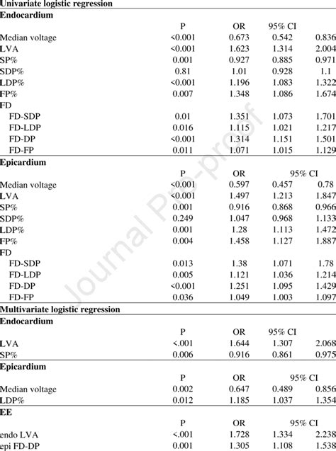 Univariate And Multivariate Logistic Regression Analysis Of Egm Download Scientific Diagram