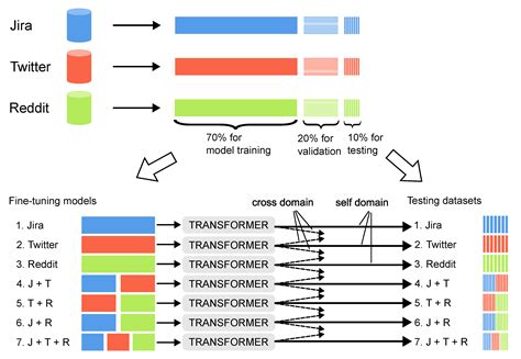 Investigating Semantic Differences In User Generated Content By Cross Domain Sentiment Analysis