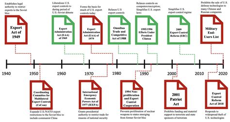 Reforming Us Export Controls To Reflect The Threat Landscape
