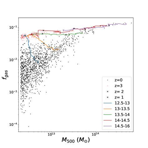 Z X −m 500 Scaling Relation From Z 3 To Z 0 At Intervals Of 05 Download Scientific