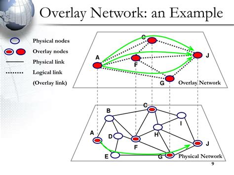 Ppt Interaction Of Overlay Networks Properties And Control Powerpoint Presentation Id3624006