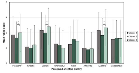 Perceived Affective Quality Mean Rating Scores For Different Sound