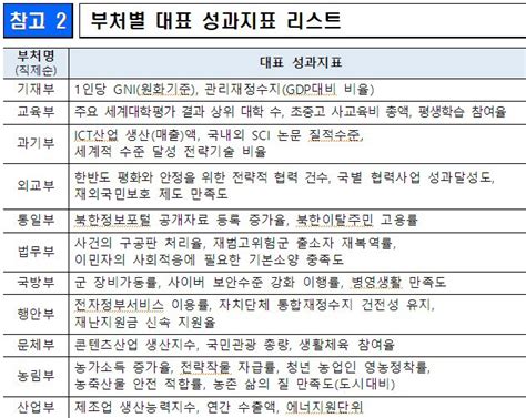 혈세쓰는 재정사업평가지표 단순화해 성적표 대국민 공개