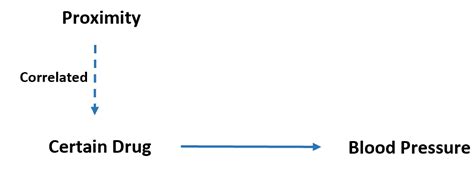 Instrumental Variables Definition And Examples
